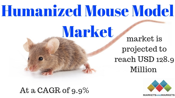 Humanized Mouse and Rat Model Market | MarketsandMarkets Blog