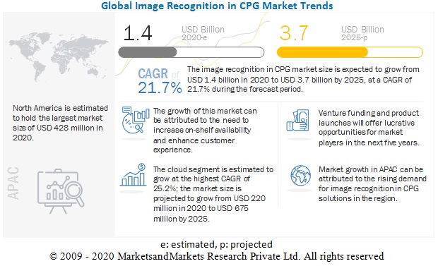 Image Recognition in CPG Market by Component, Application, Deployment Mode, End User, and Region ...