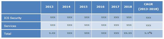 Steady Growth in Industrial Control Systems Security Market – An ...