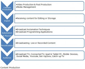 Integrated Playout Automation Market Making Strong Growth with Rising ...