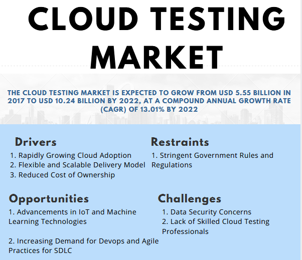 What is the scope of Cloud Testing in future? | Find out with Industry ...