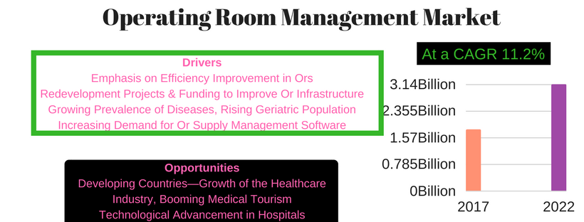 Future of Operating Room Management Market in Healthcare Industry ...