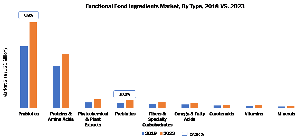 Improving Prospects for the Functional Food Ingredients Market ...