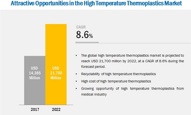 Global High Temperature Thermoplastics Market – Key Development ...