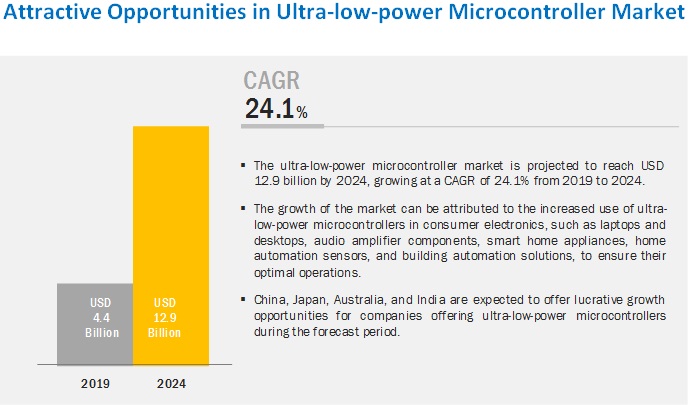Ultra-low-power Microcontroller Market worth $12.9 billion by 2024 ...