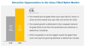 Glass Filled Nylon Market | Nylon 6 market | Industry Analysis and ...