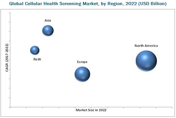 Cellular Health Screening Market: Adoption of Digital Technologies for ...