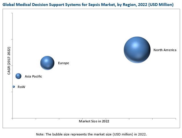 Medical Decision Support Systems for Sepsis Market | MarketsandMarkets Blog