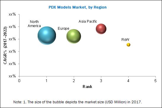 PDX Models: Pre Clinical Drug Development Application ...