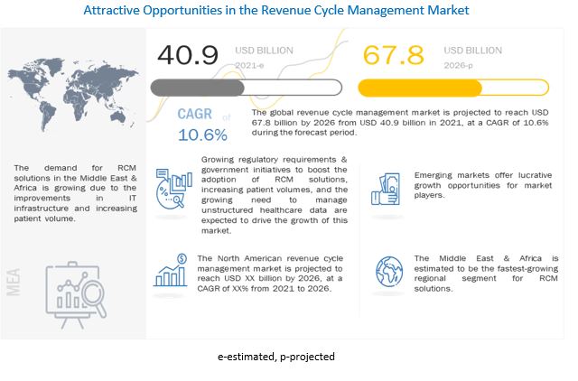 R1 RCM, Cerner Corporation, and Optum are the Leading Players in the ...