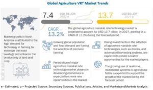 Agricultural Variable Rate Technology (VRT) Market – A Smart Approach ...