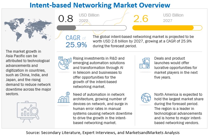 Intent based Networking Market Share, Forecast & Global Trends – 2027 - MarketsandMarkets Blog