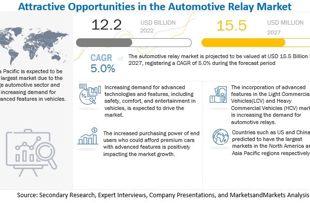 Automotive Relay Market Projected to reach $21.8 billion by 2027 ...