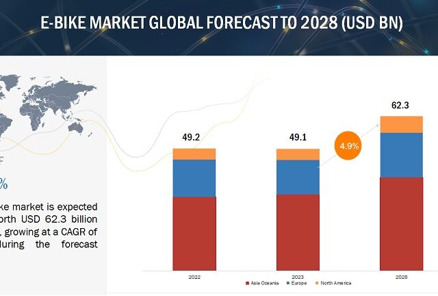 Global E-Bike Market Boom in Near Future!