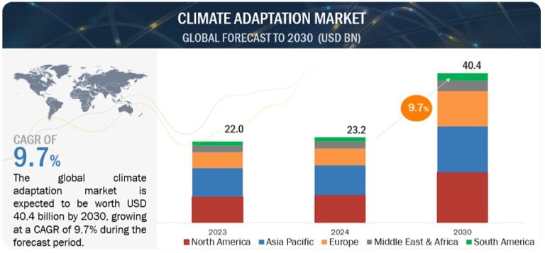 Climate Adaptation Market to Reach $40.4 Billion by 2030, Growing at 9. ...