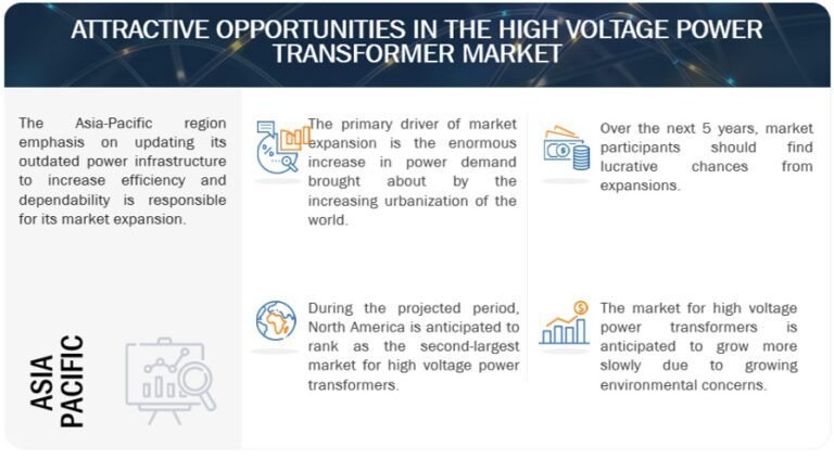 Global Energy Perspective 2024: High Voltage Power Transformer Outlook ...