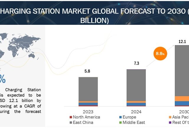 EV Charging Station Market Trends: Fast-Charging, Smart Grids, and ...