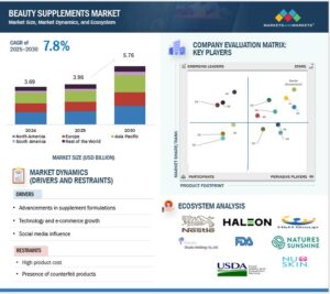 Beauty Supplements Market Size, Growth Opportunities, and Forecast ...